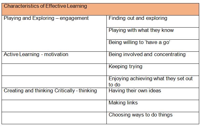 Characteristics of Effective Learning - Croyland Primary School